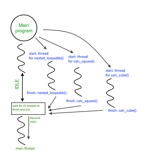 Multi threading In Python Musings
