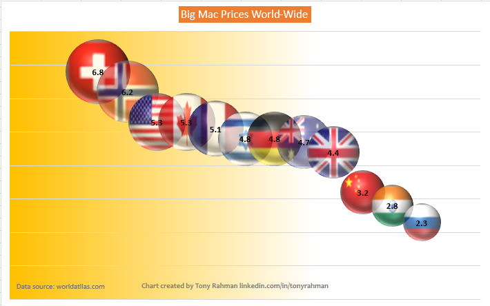 Burger-Economy Charting! (Excel) – Musings by FlyingSalmon