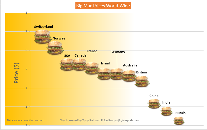 Burger-Economy Charting! (Excel) – Musings by FlyingSalmon