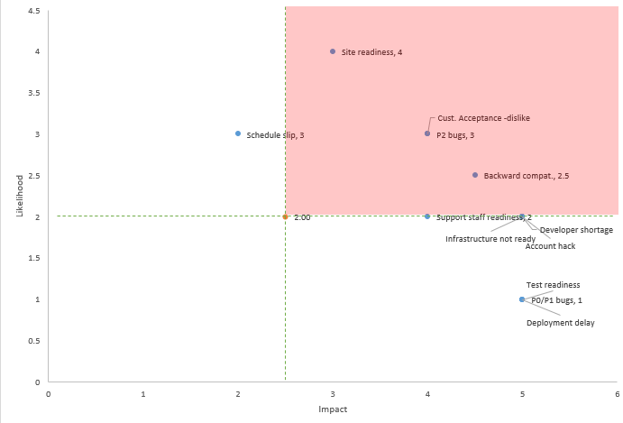 A Risk Assessment Map—my approach – Musings by FlyingSalmon