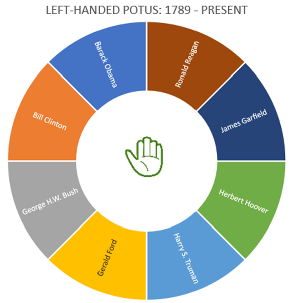 Putting together our Presidents (Infographic in Excel) – Musings by ...