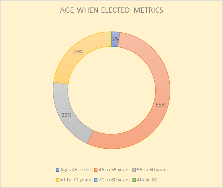 Putting together our Presidents (Infographic in Excel) – Musings by ...