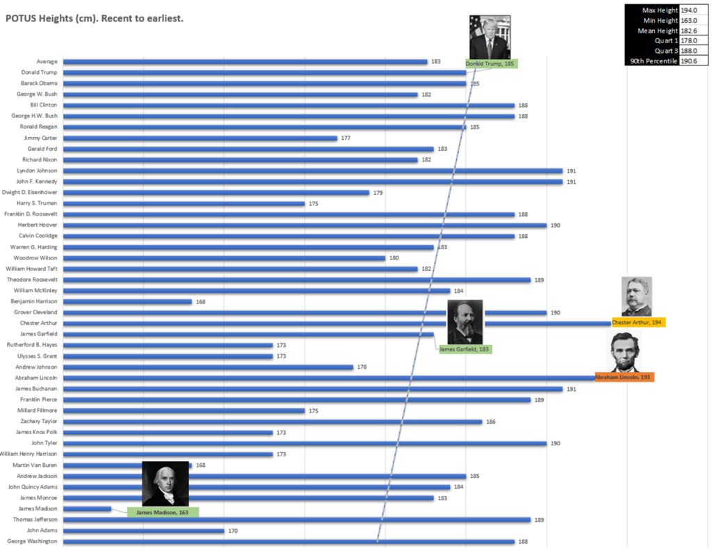 Putting together our Presidents (Infographic in Excel) – Musings by ...