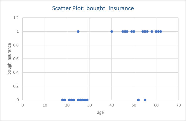Logistic Regression Example Excel Python Musings By Flyingsalmon
