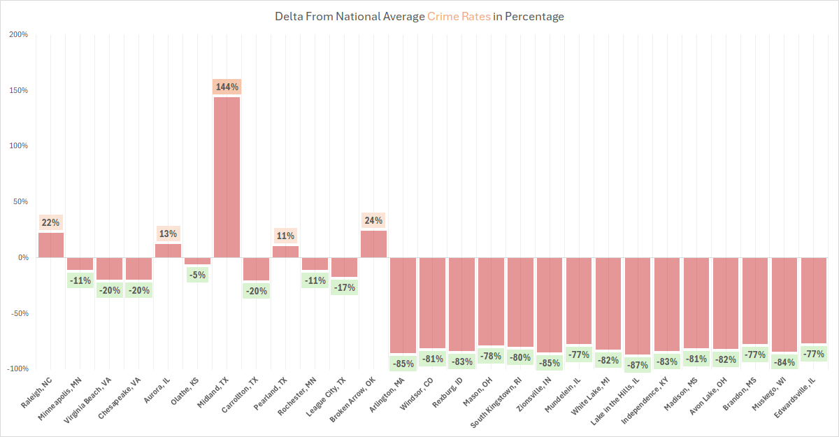 Crime rates comparison: US Cities – Musings by FlyingSalmon