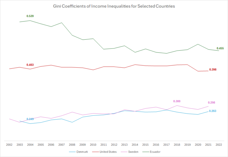 Gini Coefficient and how to calculate it – Musings by FlyingSalmon