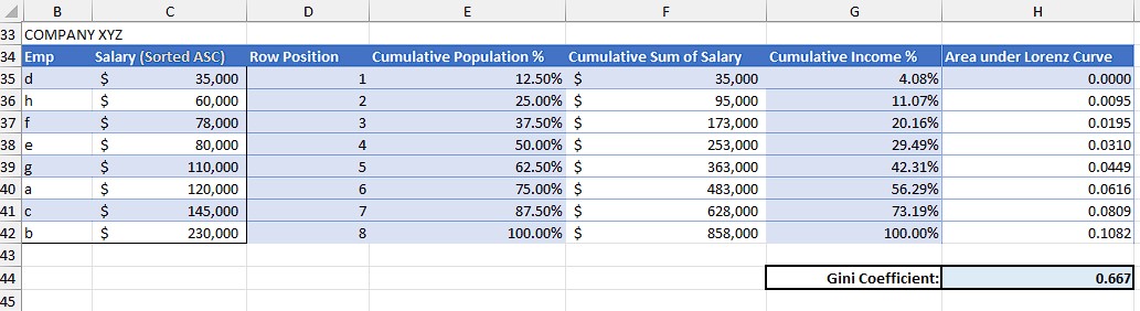 Gini Coefficient and how to calculate it – Musings by FlyingSalmon
