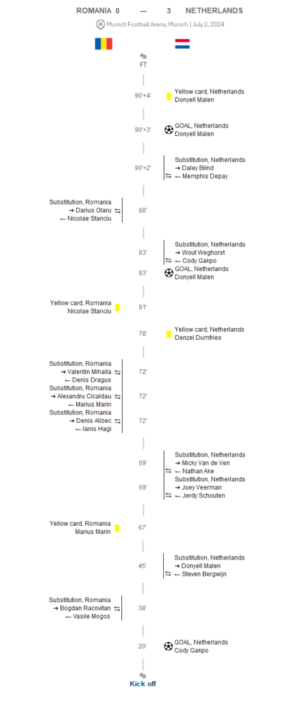 Creating A Game Timeline Chart in Excel – Musings by FlyingSalmon