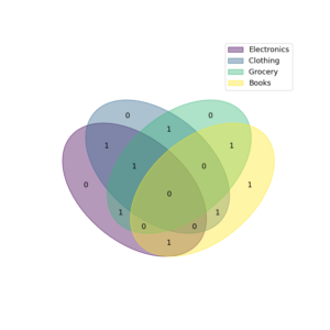 Venn Diagrams (Python) – Musings by FlyingSalmon