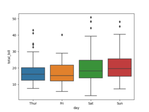 Box and Whisker Plot (seaborn example) – Musings by FlyingSalmon