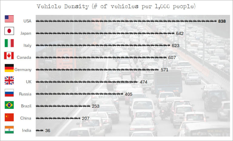Vehicles: Number of cars, density and more from around the world ...