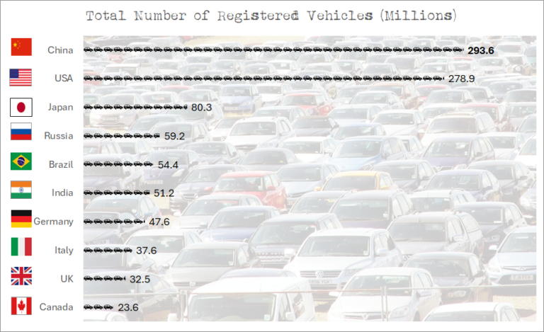 Vehicles: Number of cars, density and more from around the world ...