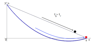 The Elegant Brachistochrone Curve – Musings by FlyingSalmon