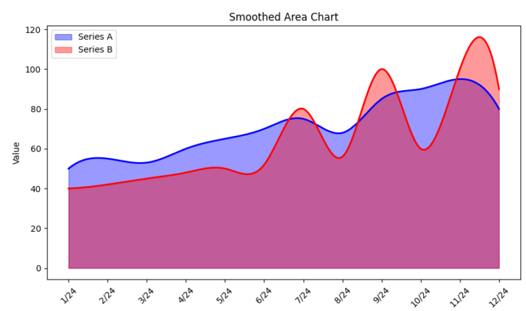 Area Charts – Edgy to Smooth (various options) – Musings by FlyingSalmon